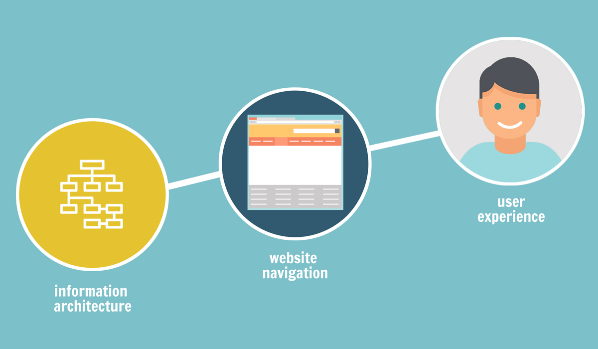 Information Architecture Explained - Ashworth Creative